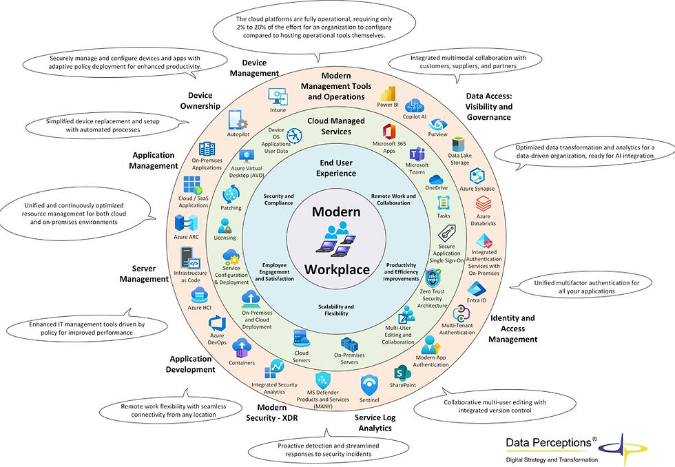 Overview - Modern Workplace | Data Perceptions